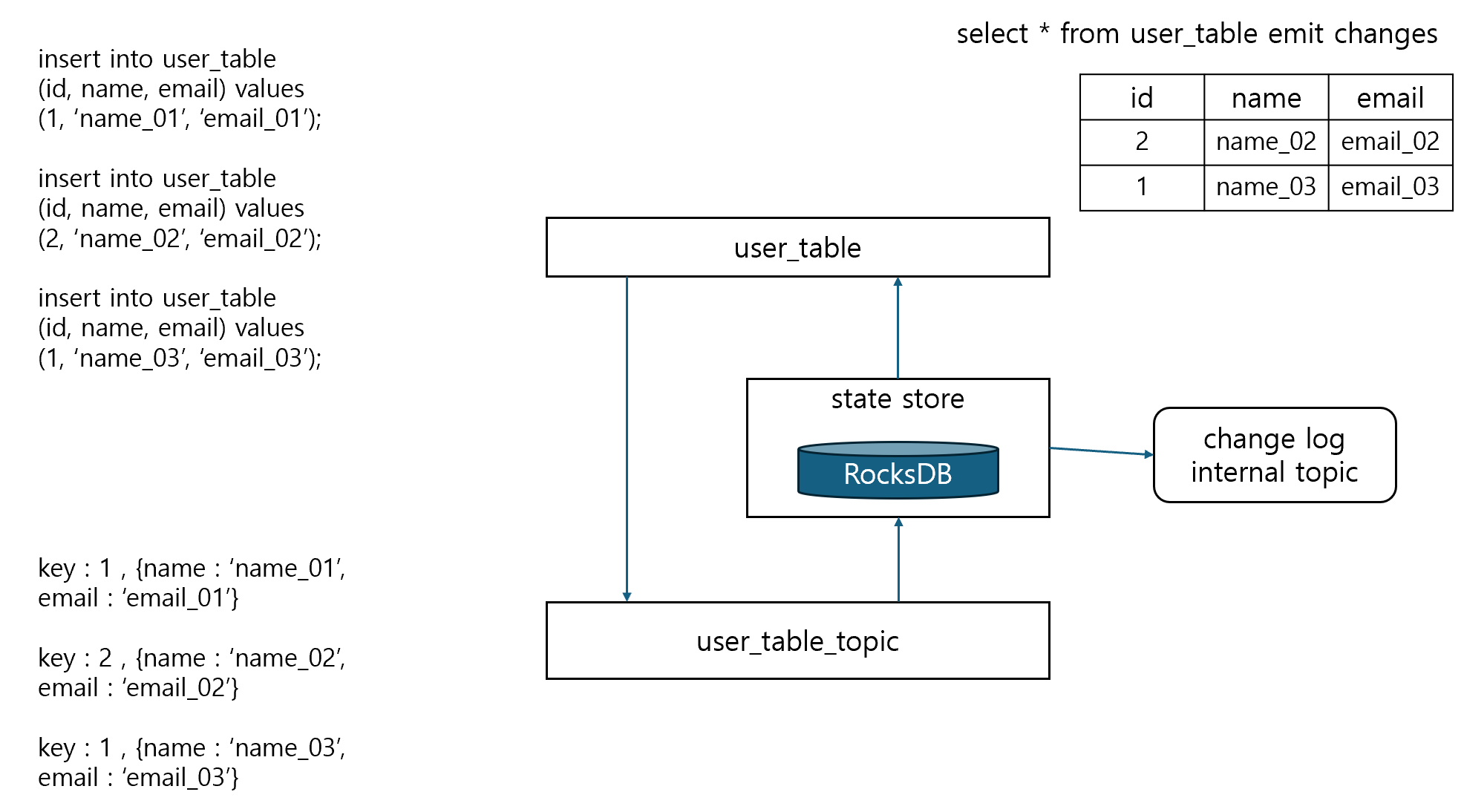 KSQLDB Stream & Table | Imukun’s Data World